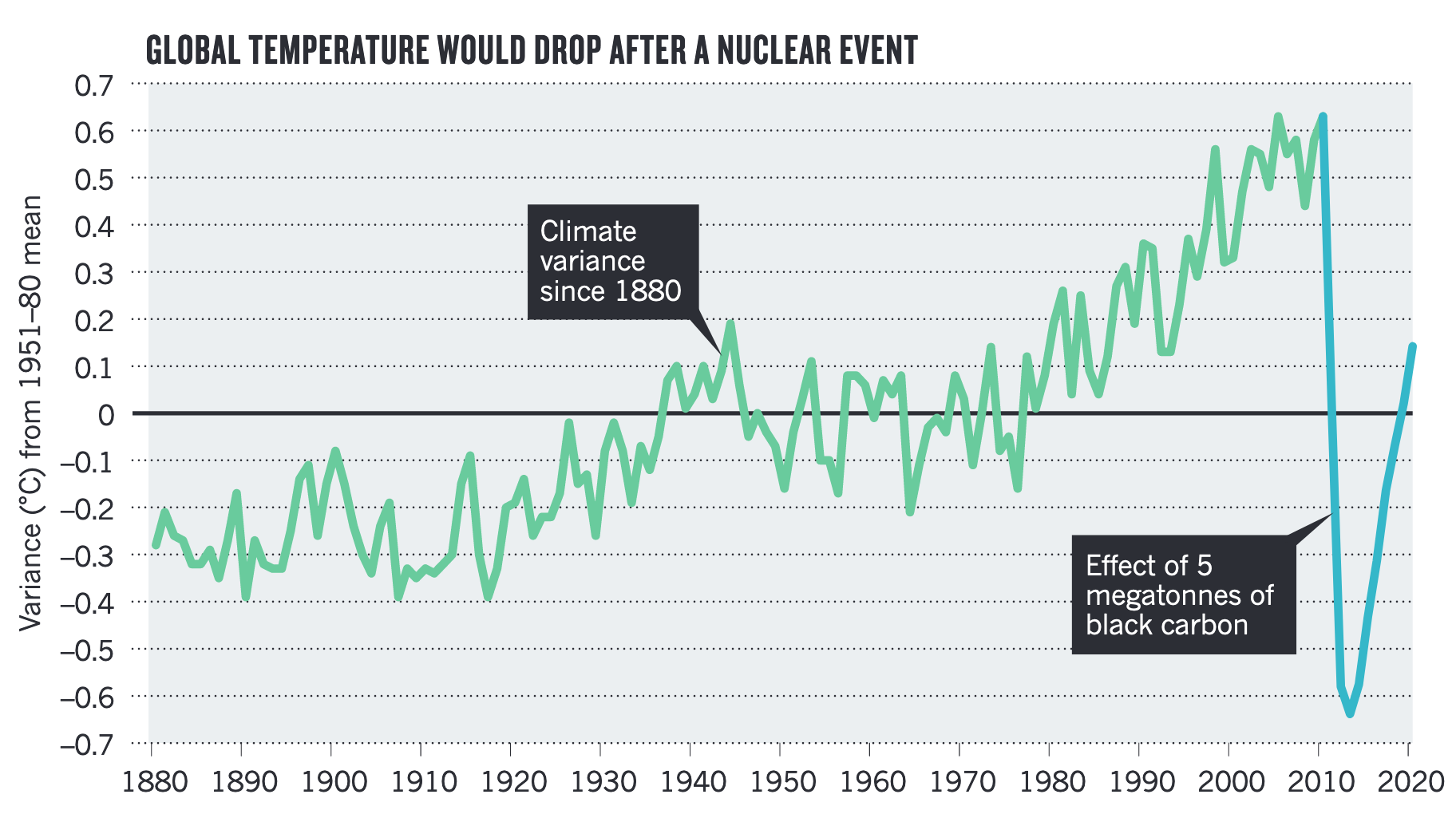 Catastrophic Environmental Consequences of Nuclear War → Nuclear Famine