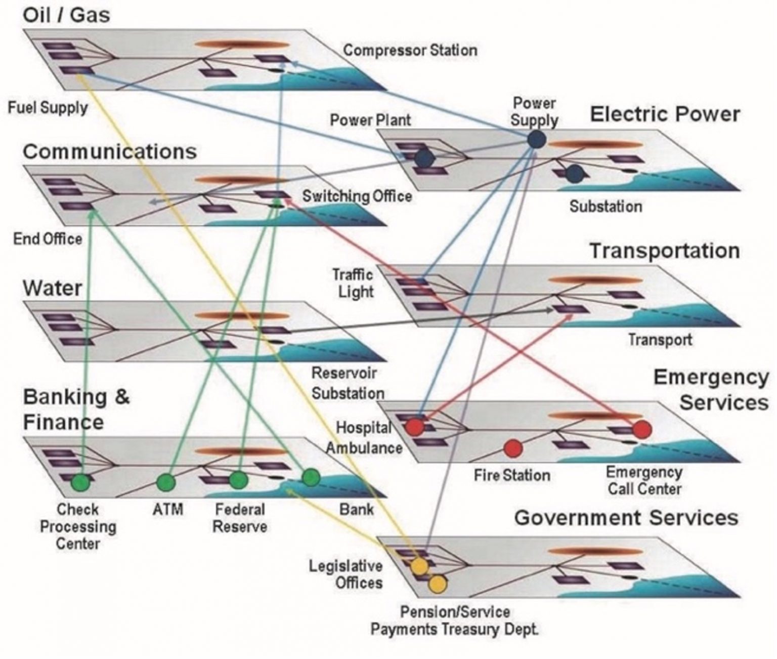 High-altitude Electromagnetic Pulse (HEMP): → Nuclear Famine